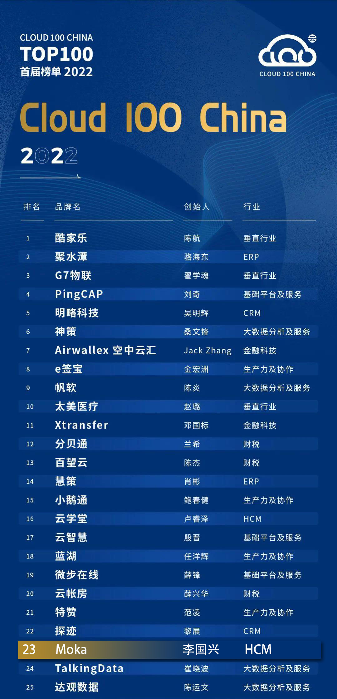 Moka入选2022「Cloud 100 China」榜单 – Moka人力资源管理系统