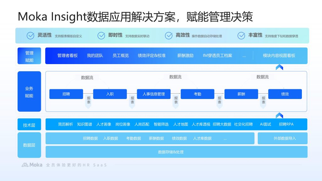 数字化时代，企业为什么必须上线人力资源系统？Moka 实践案例参考 – Moka人力资源管理系统-HR系统