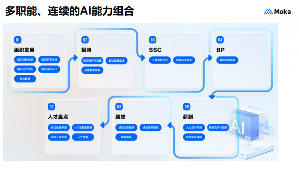 覆盖招聘到人事全流程！AI 在 HR 领域的应用场景与 Moka 系统实用功能解析 – Moka人力资源管理系统-HR系统